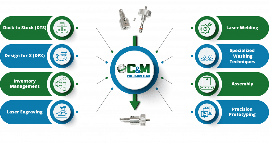 Value Added Services | C&M Precision Tech